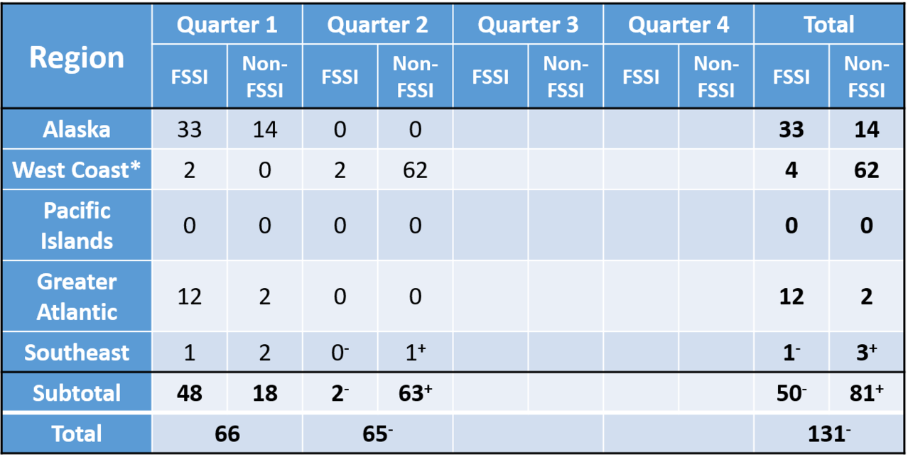 Fish Stock Assessment Report | NOAA Fisheries