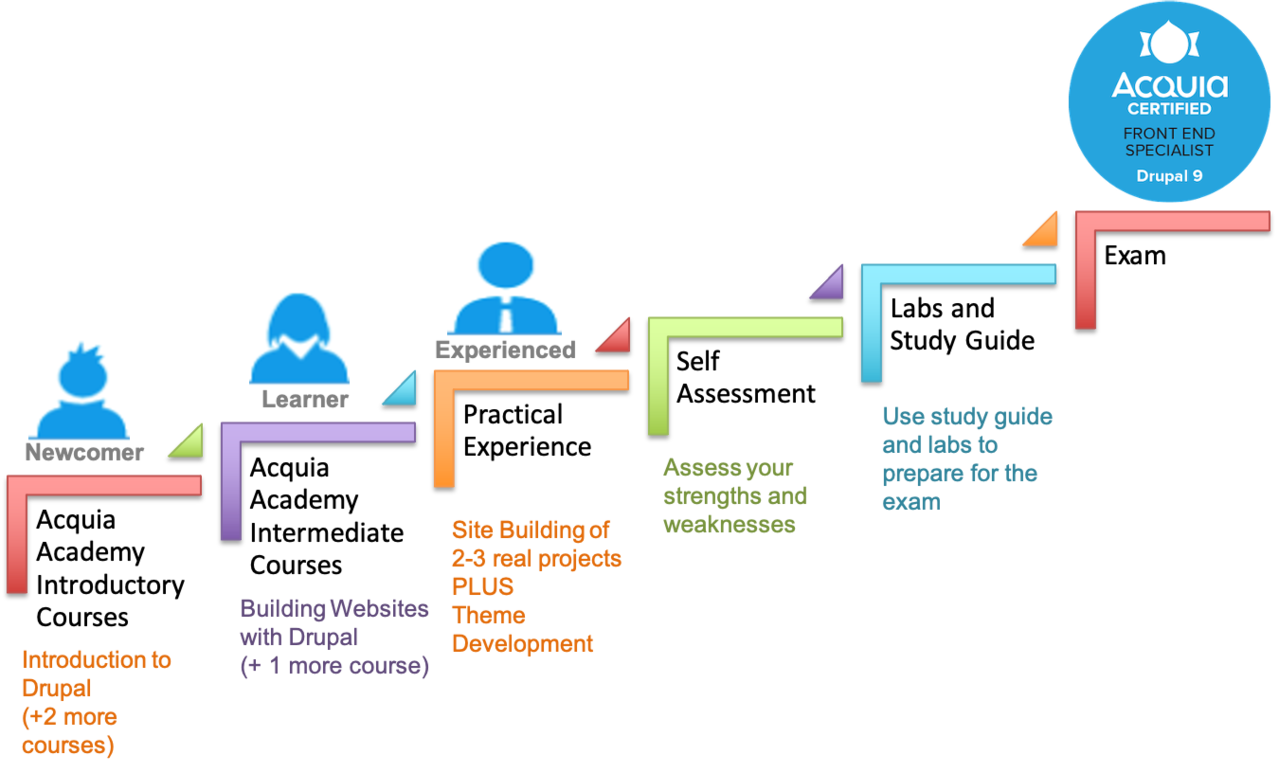 Acquia Certified Drupal 9 Front End Specialist — Acquia Product Documentation