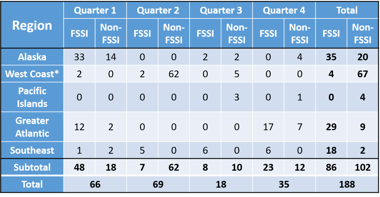 Fish Stock Assessment Report | NOAA Fisheries