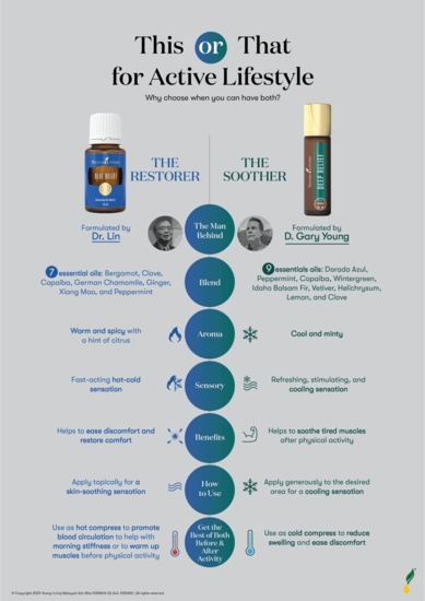 Blue Relief vs Deep Relief | Digital Library | Young Living